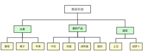 解决问题黄金三步：定义问题—分解问题—归类分组 Csdn博客