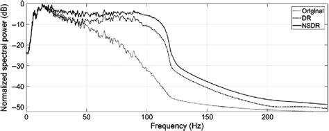 A Normalized Power Spectrum Comparison Shows A Broader Amplitude