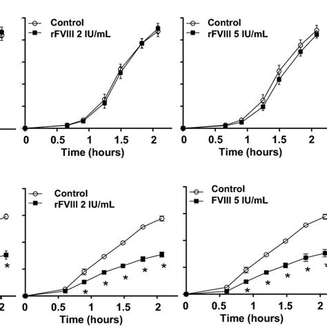 Rfviii Inhibits Huvec Adhesion Huvecs 15000 Cellswell Were Seeded