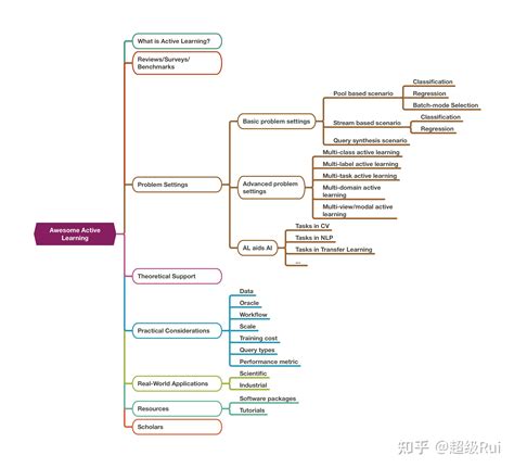 主动学习（active Learning），看这一篇就够了 知乎