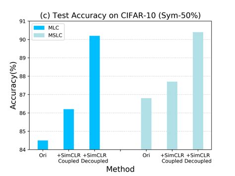 the corrected label accuracy a and linear probe accuracy of