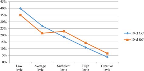Dynamics Of Mathematical Abilities Of Tenth Graders Download Scientific Diagram