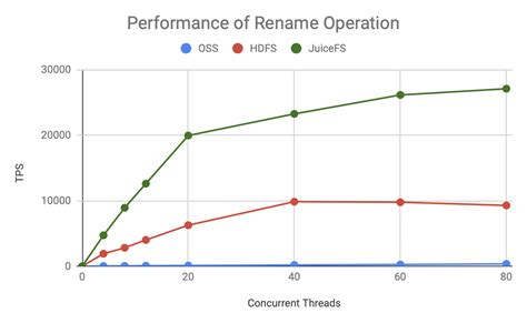 Metadata Performance Battle Hdfs Vs Oss Vs Juicefs Juicefs Blog
