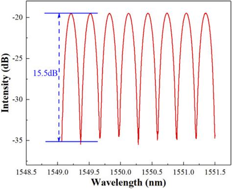 Interferential Spectrum Of The Mi Sensor Head Download Scientific