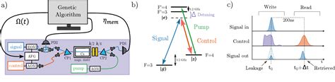 Figure 1 From Machine Learning Optimal Control Pulses In An Optical Quantum Memory Experiment
