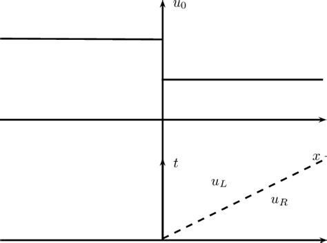 6 Riemann Problem For The Linear Case Download Scientific Diagram