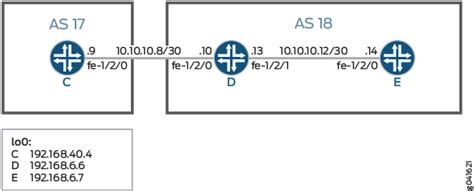 BGP Multihop Sessions Juniper Networks