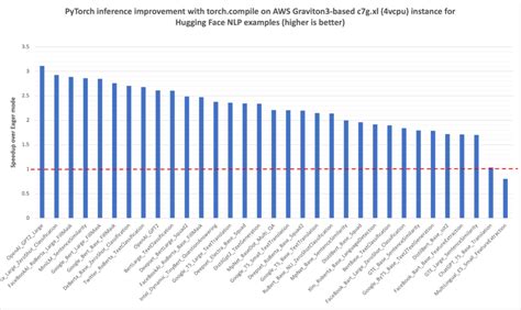 Accelerated Pytorch Inference With Pile On Aws Graviton Processors Pytorch