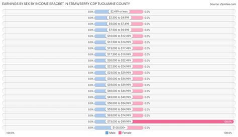 Strawberry Cdp Tuolumne County Ca Strawberry Cdp Tuolumne County Demographics In 2025 Zip Atlas