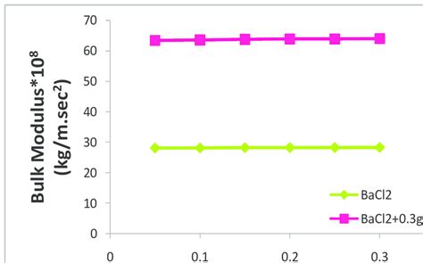 Bulk Modulus Due To Concentration Download Scientific Diagram
