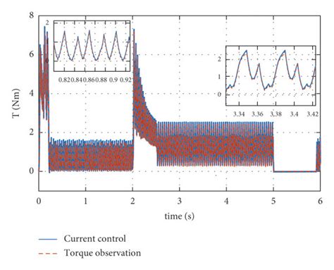 Torque Ripple And Observation A Current Control B Traditional