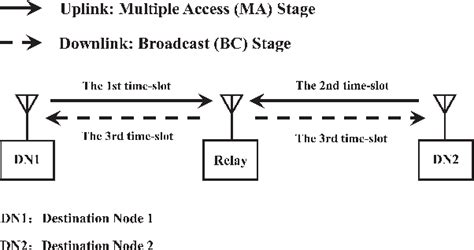 Figure 1 From Variable Rate Variable Power Network Coded Qampsk For