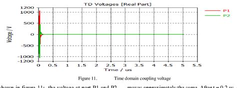 Figure 1 From Simulation Analysis Of Cable Coupling Effect Based On Cst Semantic Scholar