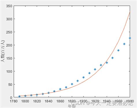 【数学建模】regress 函数进行回归分析 美国人口预测 regress函数 csdn博客