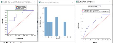 What Do Lift Chart Decile Wise Lift Chart And Roc