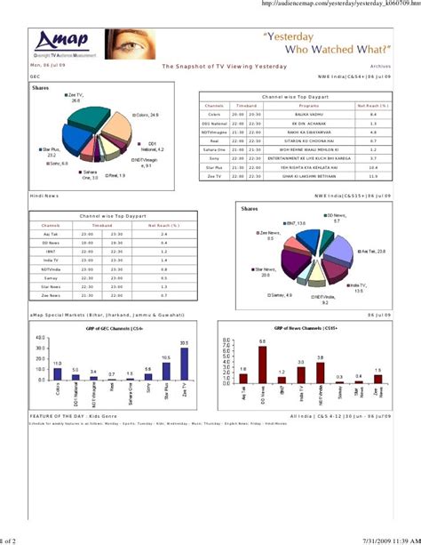 Trp Ratings In July 2009 India