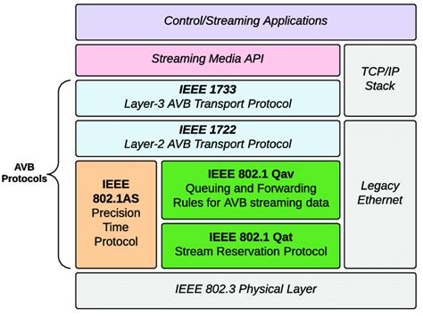 4 Overview Of Ethernet Avb Download Scientific Diagram