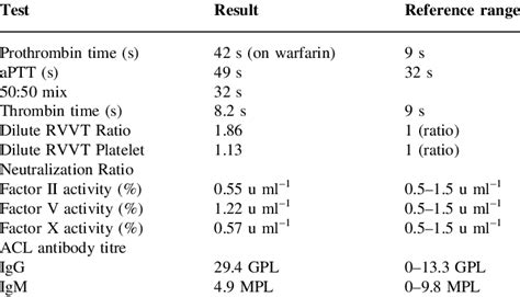 Coagulation Related Preoperative Laboratory Results In This Patient Download Table