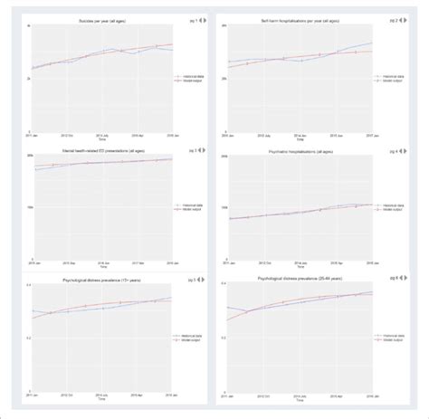 model validation by comparison of model output with historic time