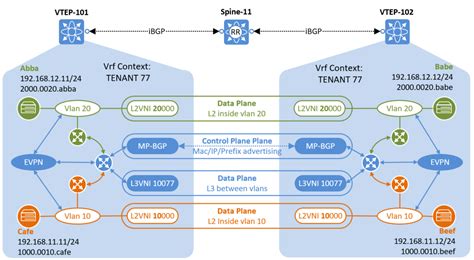 The Network Times Vxlan Part Viii Vxlan Bgp Evpn 54 Off