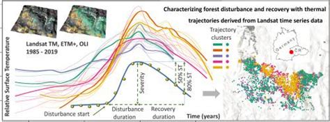 用来自 Landsat 时间序列数据的热轨迹表征森林扰动和恢复 Remote Sensing Of Environment X Mol