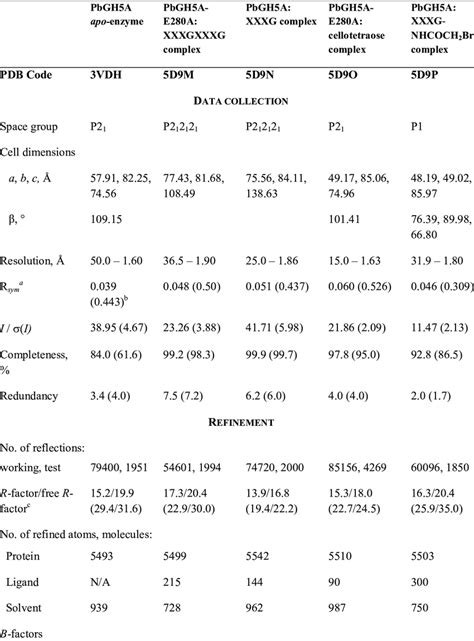 X Ray Diffraction Data Statistics Download Table