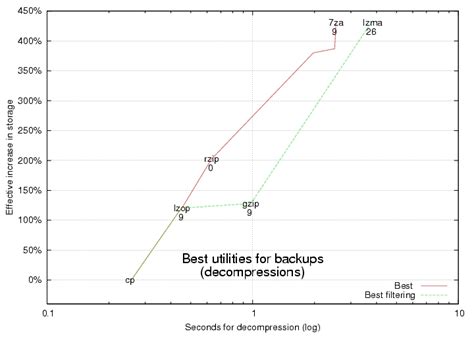 Compression Tools Compared Linux Journal
