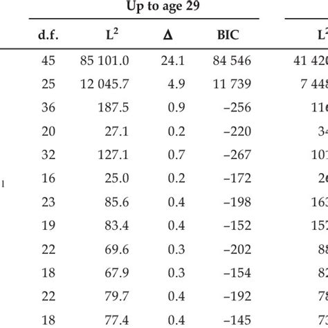 Goodness Of Fit Measures Of Models Of Educational Assortative Mating Download Table
