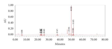 Hplc Profiling Of The Methanolic Extracts Of Plant Materials Grounded