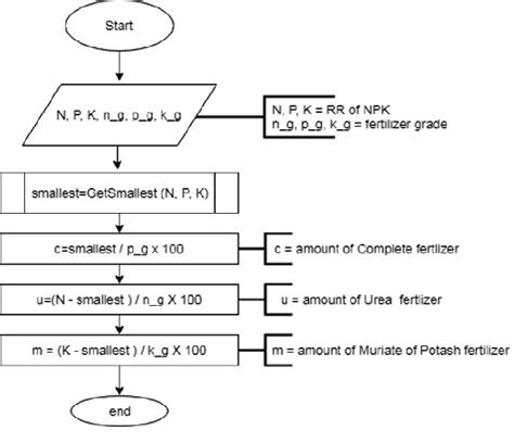 Figure 1 From Application Of Modiﬁed Mitscherlich Equation To Yellow