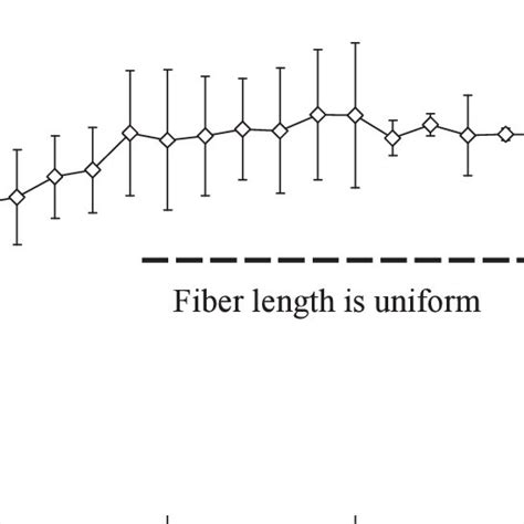 Radial Variation In Wood Density Of Acacia Mangium At Breast Height