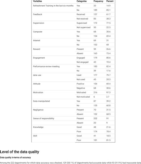 Organizational And Behavioral Factors Of Quality Of Routine Health Download Scientific Diagram