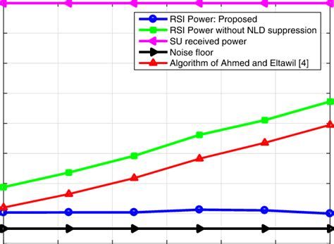 The Evolution Of The Residual Self Interference Rsi Power In Terms Of