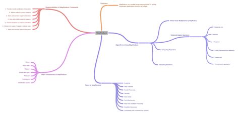 Mapreduce Coggle Diagram