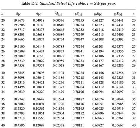 Solved Tahle D 2 Standard Select I Ife Table I 5 Ner Chegg