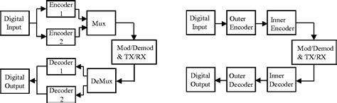 Figure 21 From Implementation Of A Turbo Decoder On A Configurable