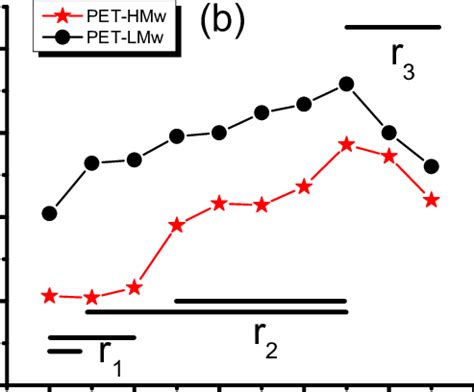 A Wide Angle X Ray Diffraction WAXD Patterns Of Isothermally