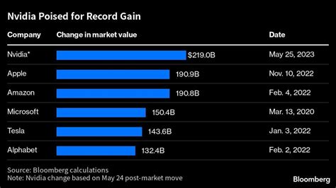 Nvidia Eyes The 1 Trillion Club As Ai Outlook Sparks Rally Rinvestments