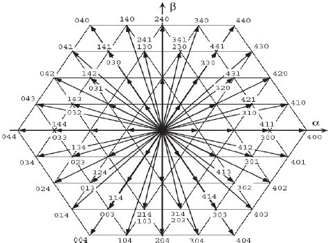 Space Vector Diagram For 5 Level NPC The Space Vector Diagram Of The