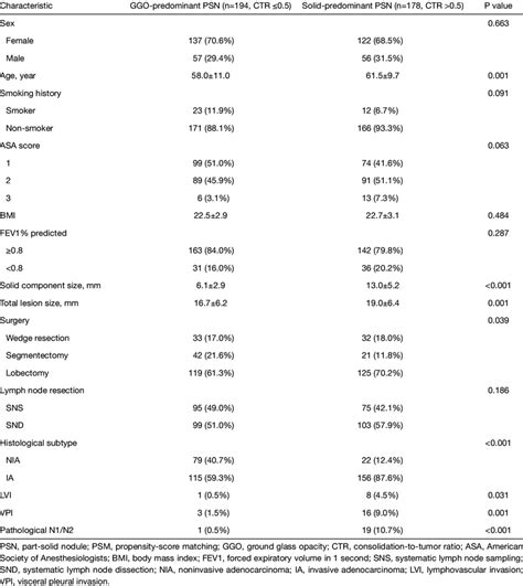 Clinicopathological Characteristics Of Part Solid Nodules Before
