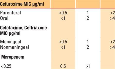 Clsi Interpretive Breakpoints Mic For Streptococcus Pneumonia For