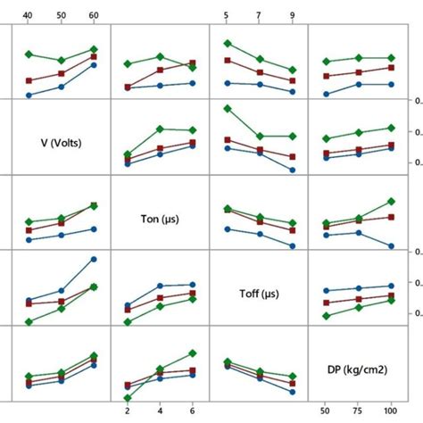 interaction plot of process parameters for mrr download scientific