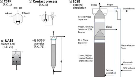 Schematics Of Anaerobic Digester Evolutions From A Cstr B Contact