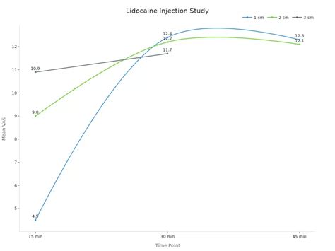 The Complete Guide To Lidocaine Injection Duration