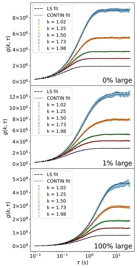 Representative Differential Image Correlation Functions G K τ At