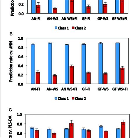 performance of each classification method a pca lda b knn and c