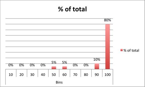 Charts Excel Histogram Super User