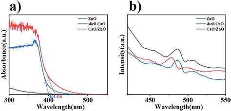 Diffuse Reflectance Uv Vis Adsorption Spectra A And Pl Spectra B Of