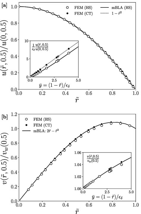 Radial Dependence Of A Normalized Axial Velocity U˜ R ˜ Z And