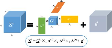 Tucker Decomposition Of A Three Way Tensor X K Decomposition Of